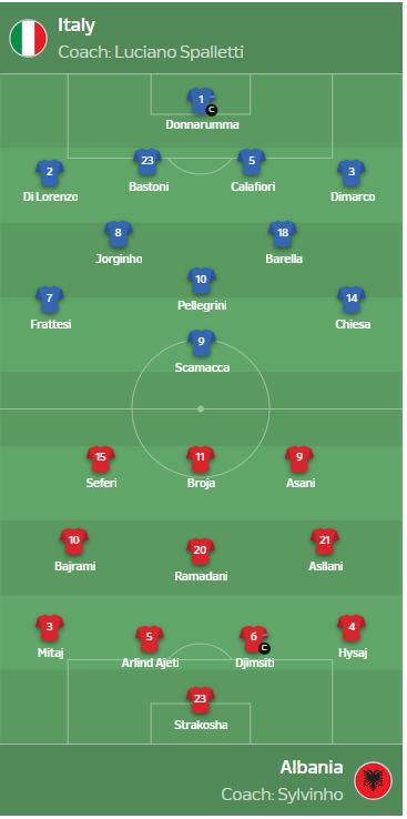 Pas pak, supersfida, Itali-Shqipëri Euro 2024. Publikohen formacionet ...